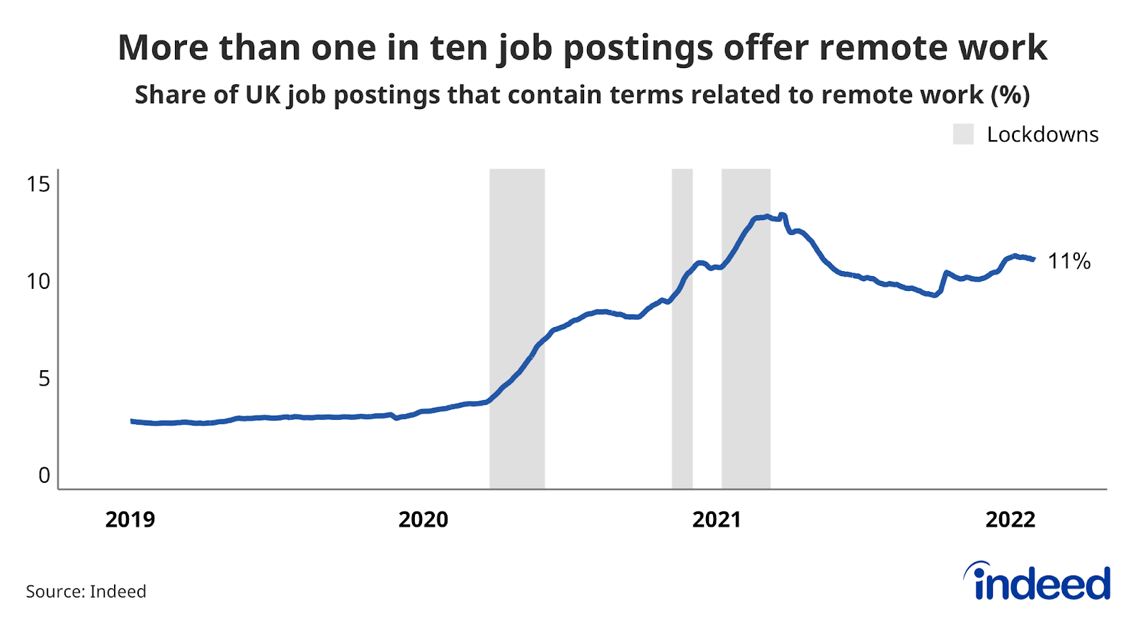 Employers Increasingly View Remote Work As Permanent Indeed Hiring