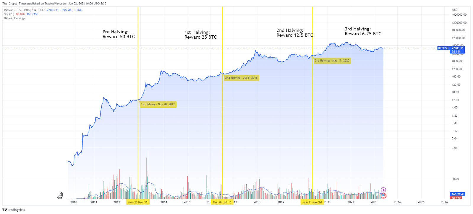 What Is Bitcoin Halving And When Does It Happen