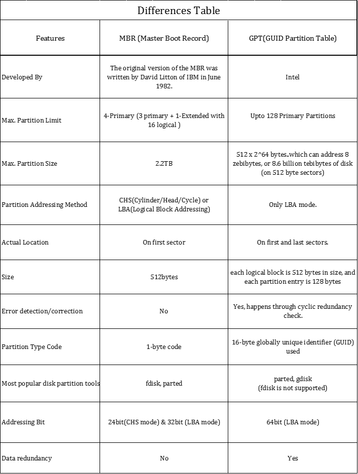 Briefly Mbr Vs Gpt What Are The Main Differences Between Mbr And Gpt