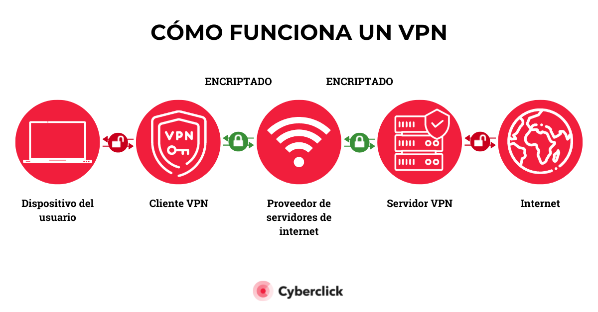 ¿qué Es Una Vpn Y Para Qué Sirve