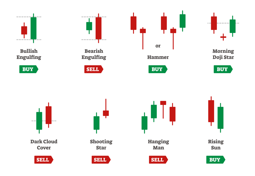 What Is Price Action Trading Forex Price Action Basics