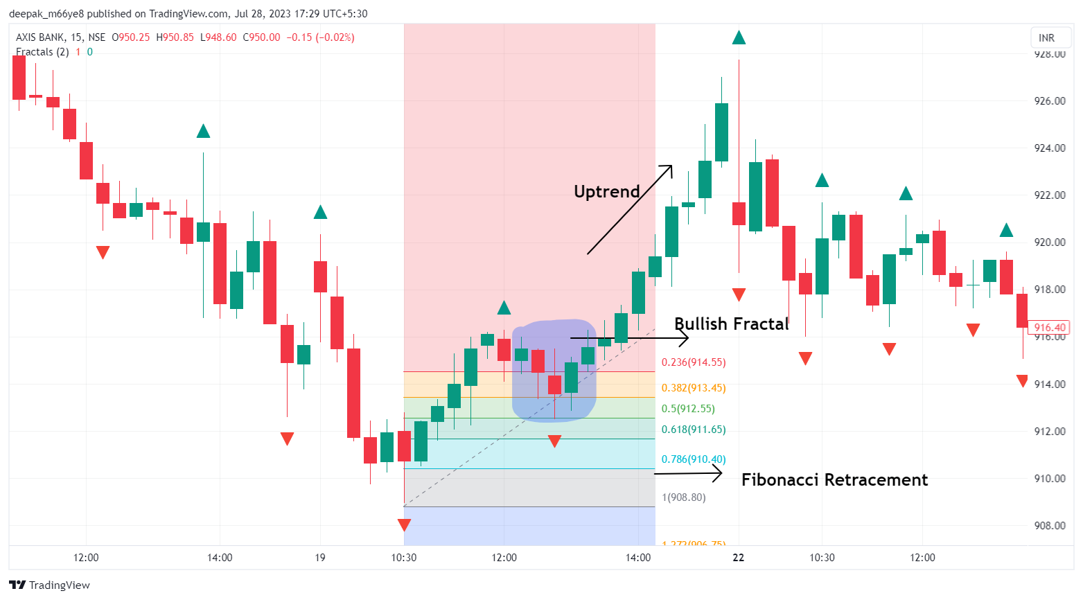 Williams Fractal Indicator Meaning Formula And Trading Strategy