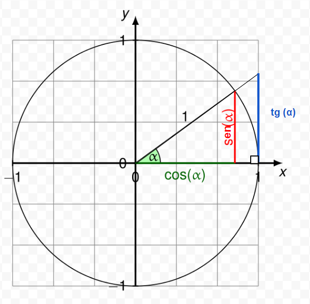 Funções Trigonométricas Fórmulas Gráficos E Aplicações