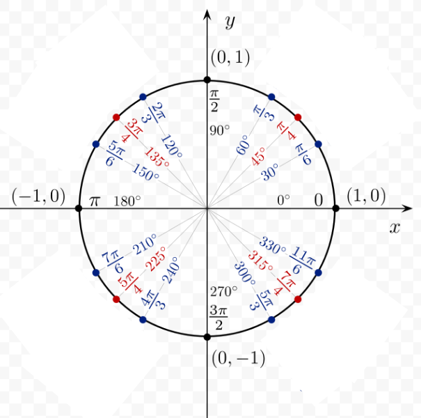 Funções Trigonométricas Fórmulas Gráficos E Aplicações