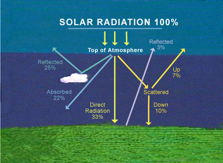 Solar Radiation Management A Controversial Approach To Mitigate