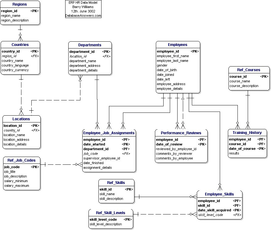 Image Result For Er Diagram Hr Management System Rela