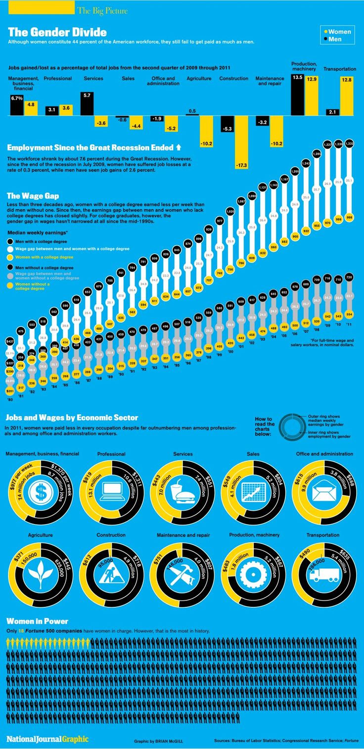 Gender Wage Gap Infographic Directory Of Infographics