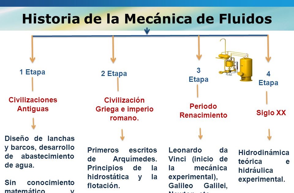 Mecanica De Fluidos Mapa Conceptual Ramas De La Hidraulica Mapa Porn