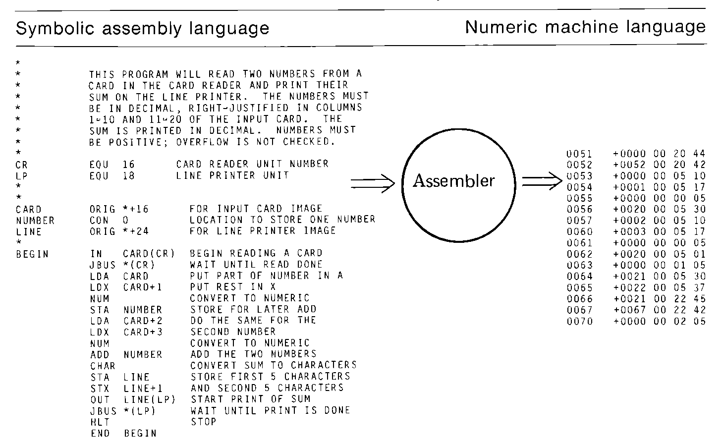 Assembly Language Table Letter G Decoration Ideas