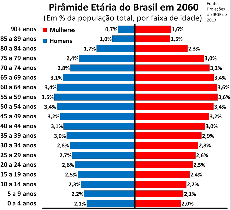 Estrutura Da População Brasileira Piramide Etaria Várias Estruturas