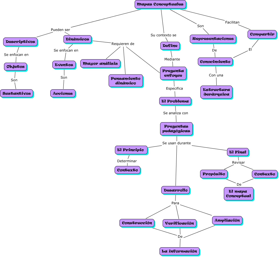 Top 5 Programas Para Hacer Mapas Conceptuales En 2020