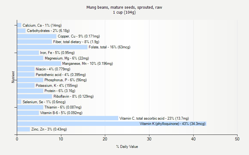 Nutritional Value Of Mung Bean Sprouts Bean Sprout Nutrition Facts On