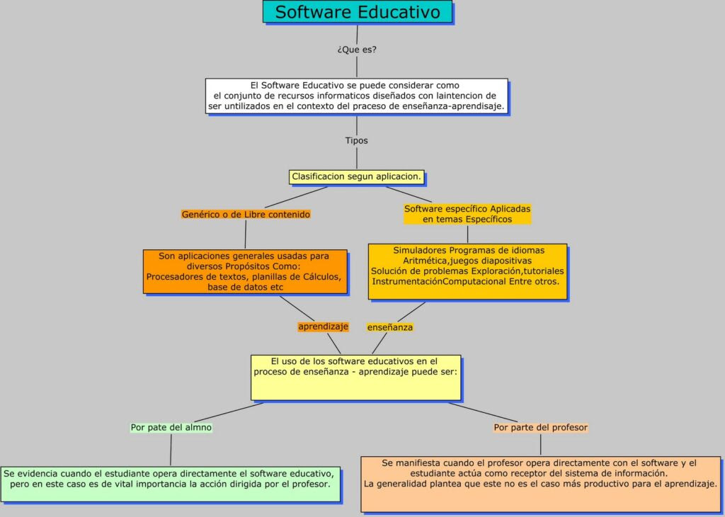 Clasificacion Del Software Mapa Conceptual
