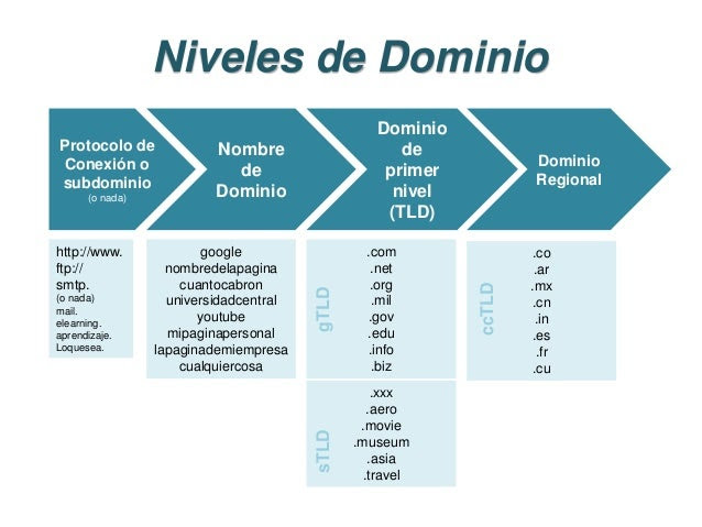 Administración De Sitios Web Tipos De Dominio