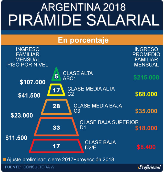 Clases Sociales