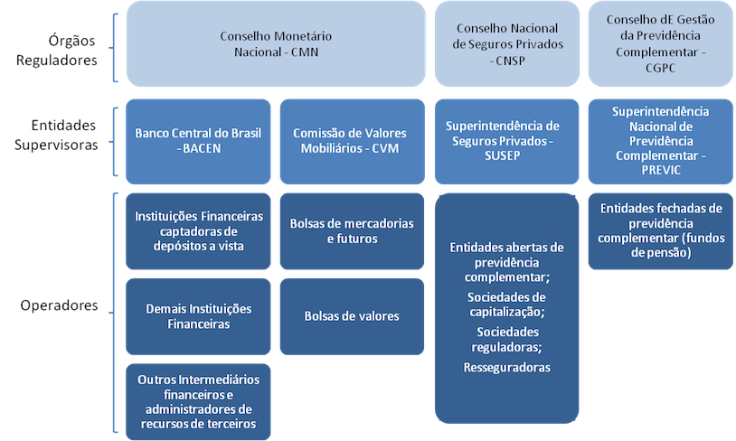 Estrutura Do Sistema Financeiro Nacional Várias Estruturas