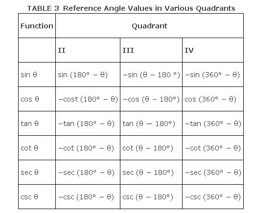 Trigonometric Values In Quadrants