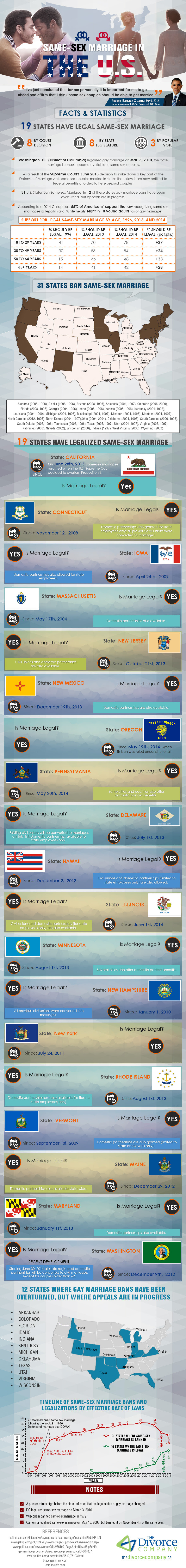 Same Sex Marriage In The Us Infographic Visualistan