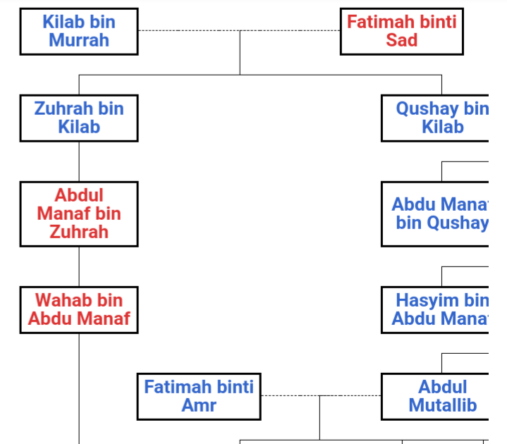 Silsilah Nabi Muhammad Saw Dari Ayah Dan Ibu Garis Keturunan Ustman