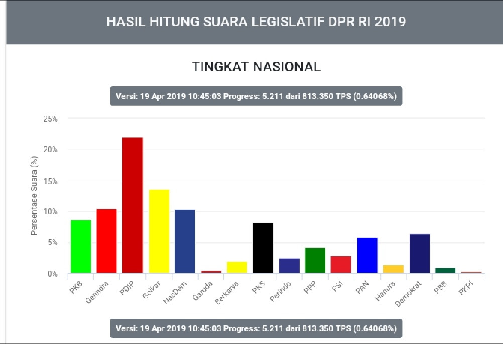 Hasil Survei Perolehan Suara Partai 2019 Berbagai Suara