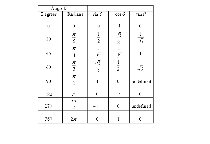 Trudiogmor Mathematics Sin Cos Tan Table