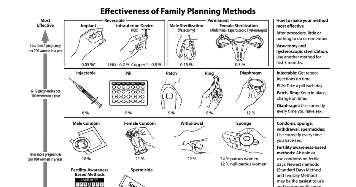 Infographic Compare Contraception Methods Contracepti