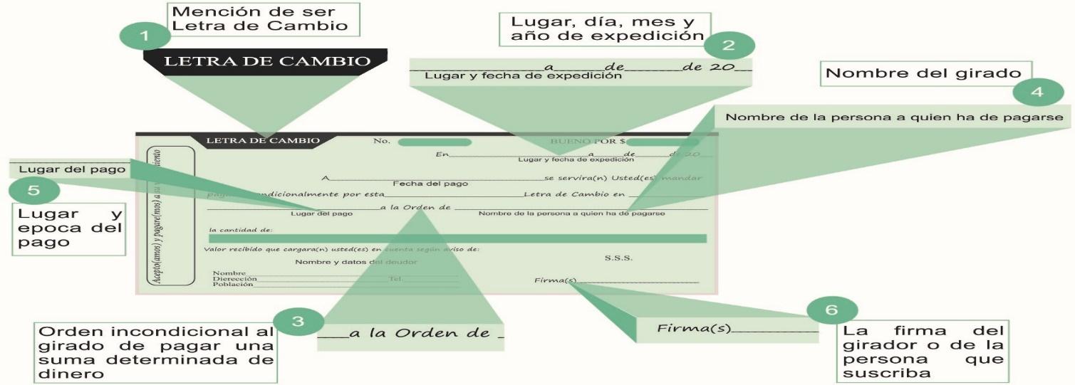 Características Y Uso De Los Títulos De Crédito Cheques Letras De