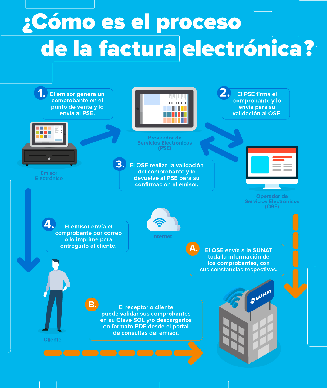 Facturación Electrónica Lo Que Debes Saber Para Cumplir Con La Sunat