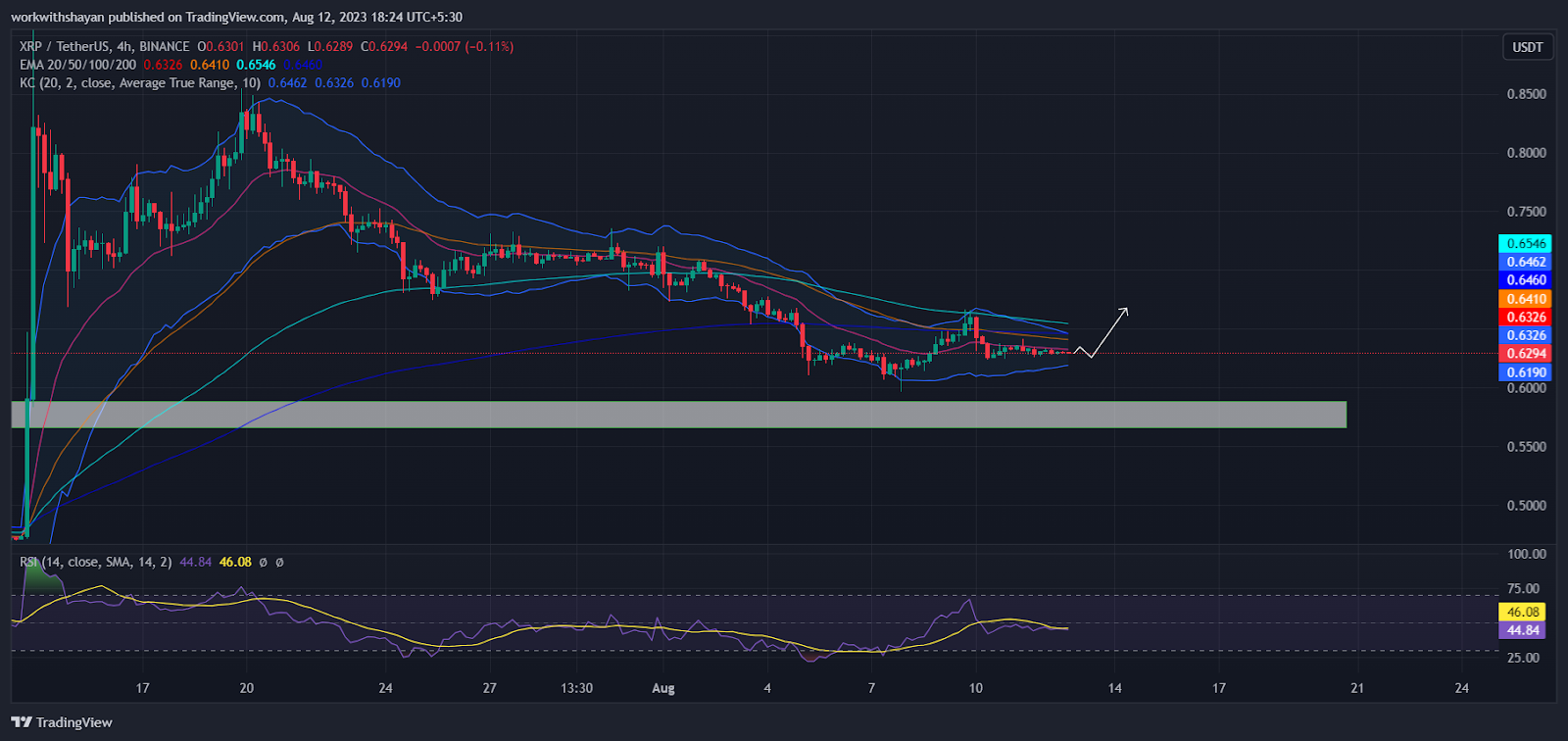 Top Altcoins To Watch Next Week Ripple Xrp Litecoin Ltc And