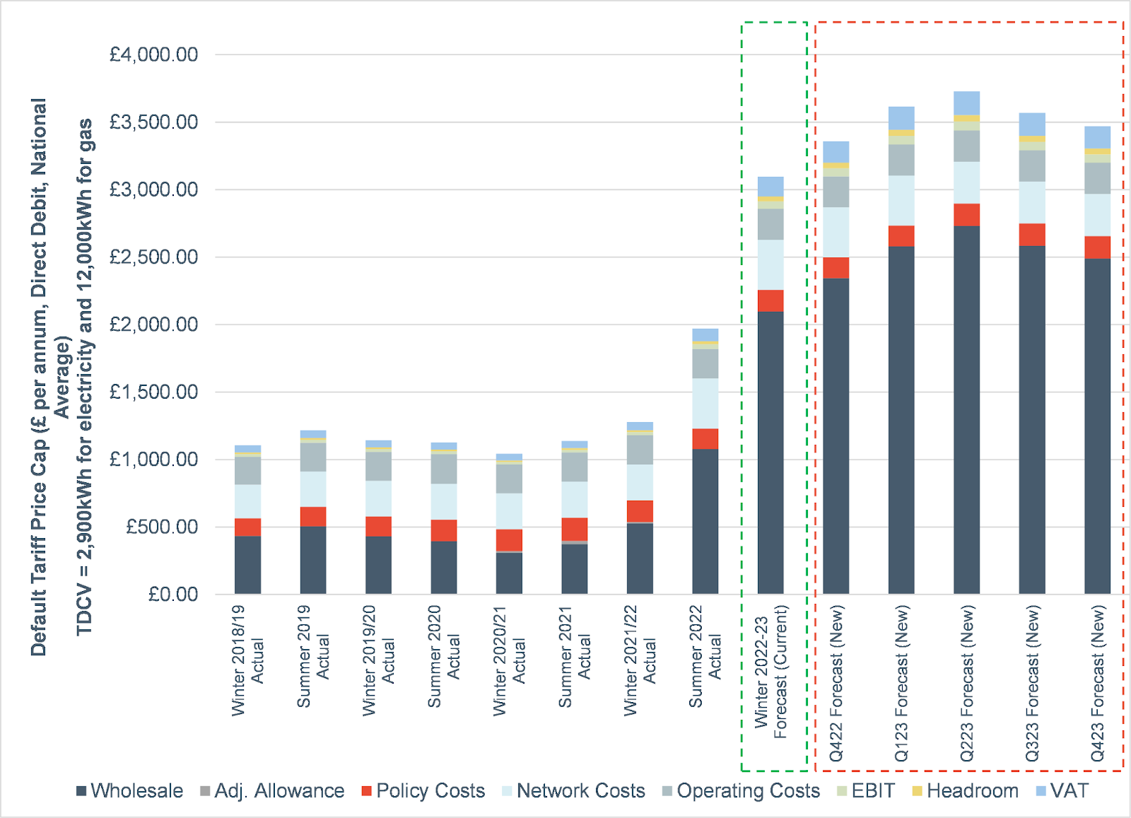 Energy Update Cap Down £122 To £1568 But Bills Still Almost £300