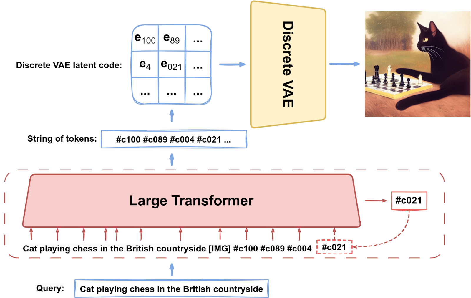 How Dall E Creates Ai Generated Art Generative Ai Iii Synthesis Ai