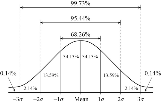 Normal Distributions Definition Table And Examples Turito