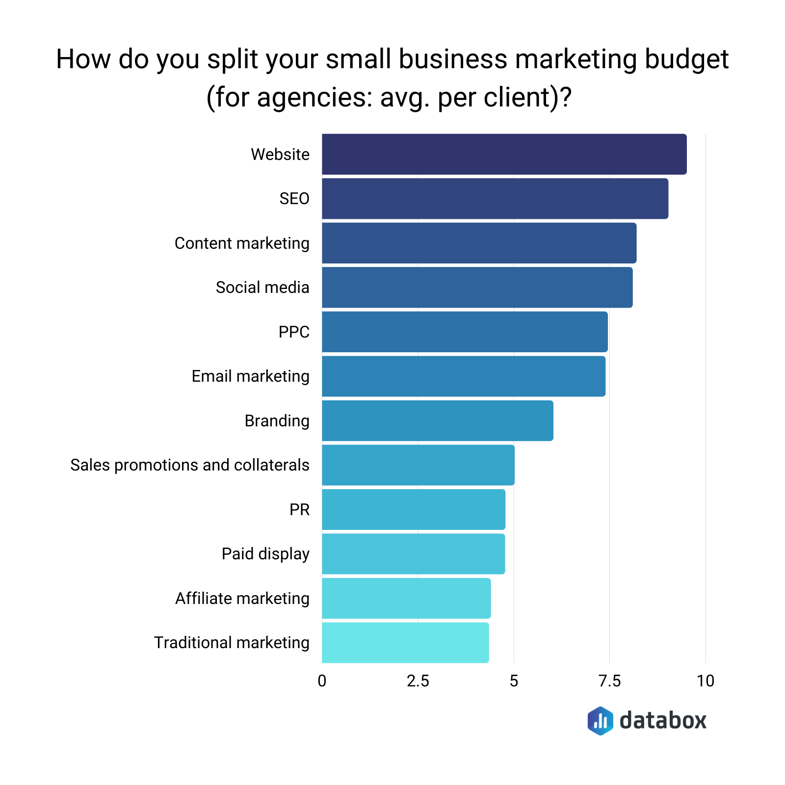 How To Set A Marketing Budget For A Small Business 20 Tips Databox