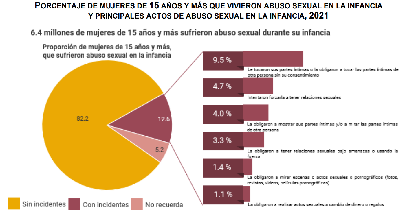 Más De 64 Millones De Mexicanas Víctimas De Violencia Sexual En La