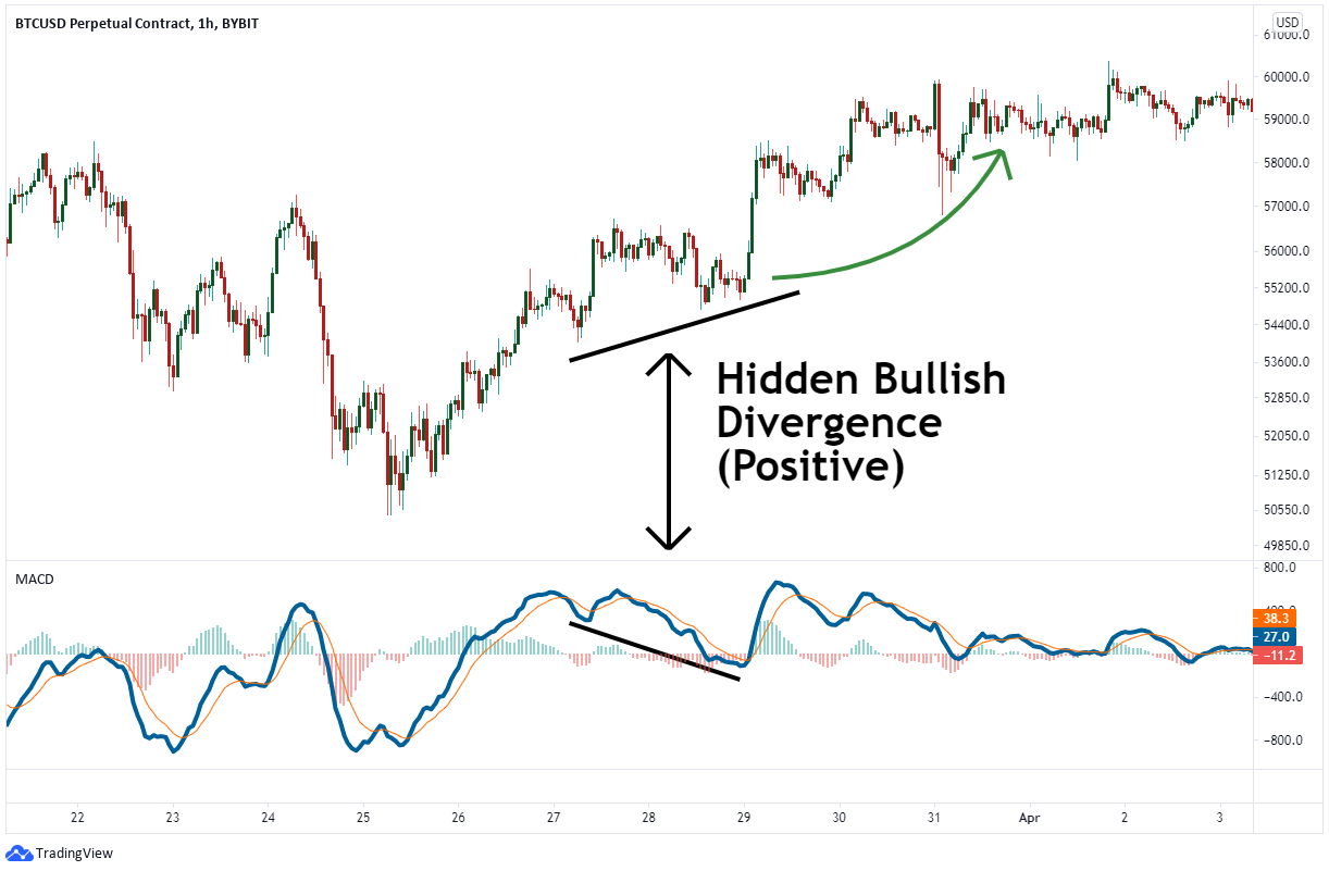 Hidden Bullish And Bearish Divergence How To Apply For Crypto Trading