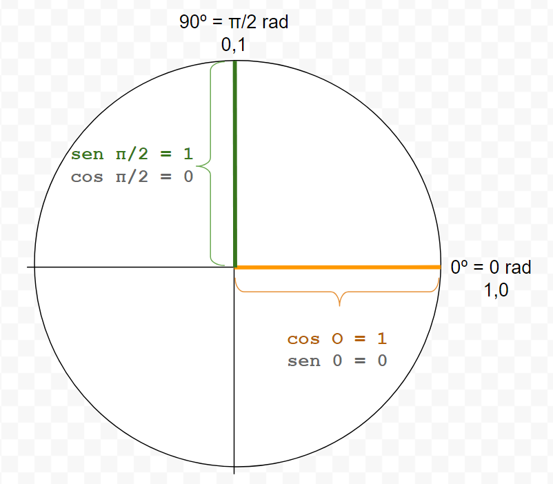 Funções Trigonométricas Fórmulas Gráficos E Aplicações