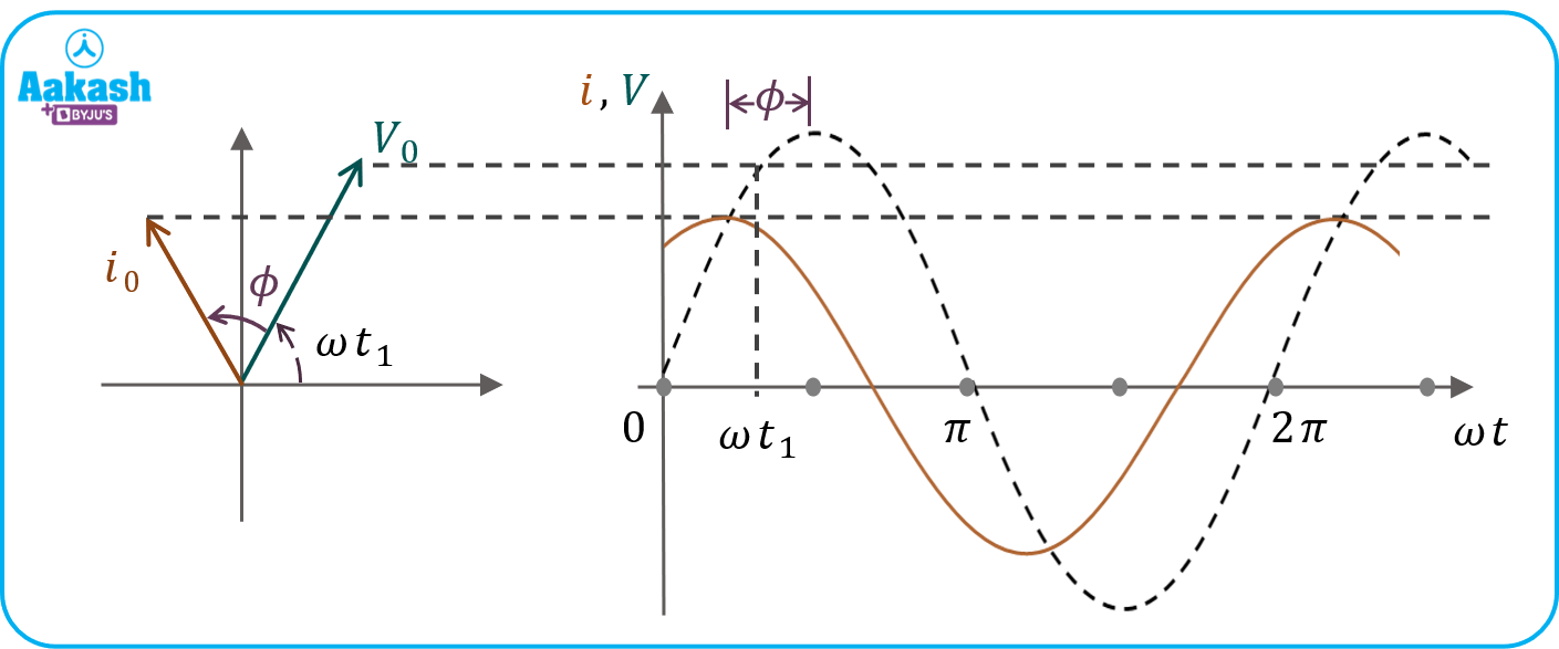 Impedance In Series Lcr Circuit And Triangle Aesl