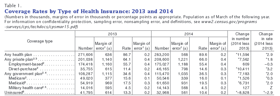 Politifact Barack Obama Jumps The Gun On Us Uninsured Rate Then