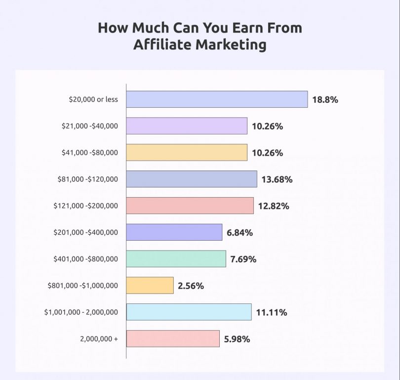 The Definitive List Of Affiliate Marketing Statistics In 2024