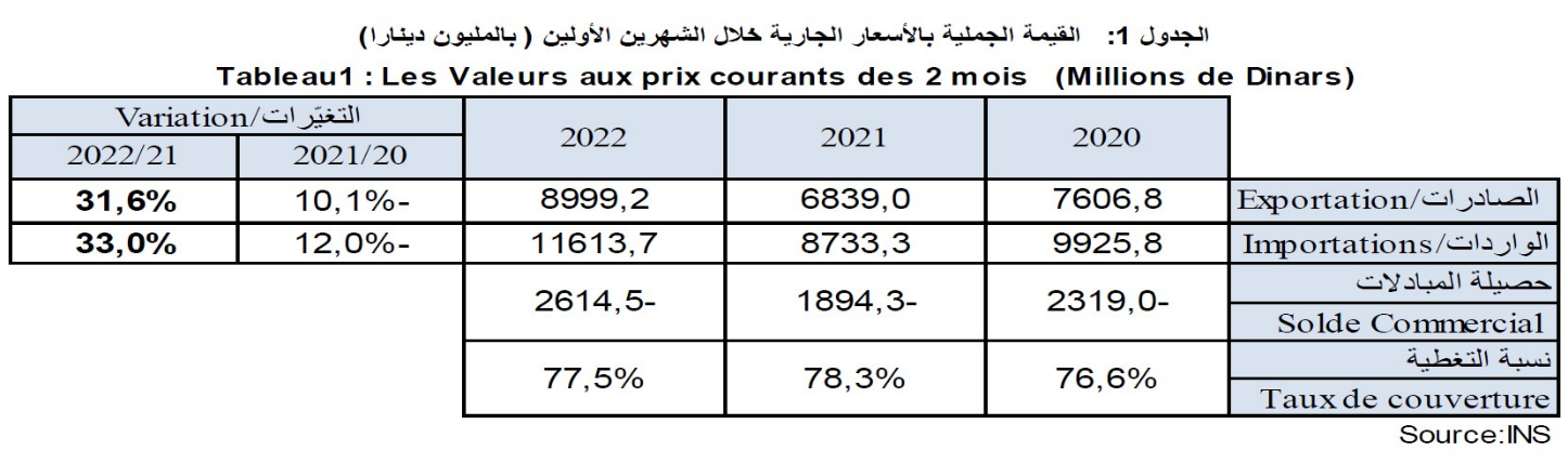 Tunisie Ins Hausse Des Exportations Et Des Importations