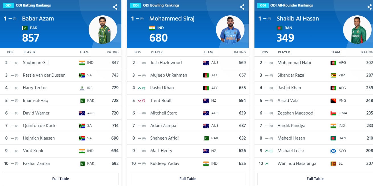 Icc Players Ranking Continues Babar Azam Will Enter The World Cup As