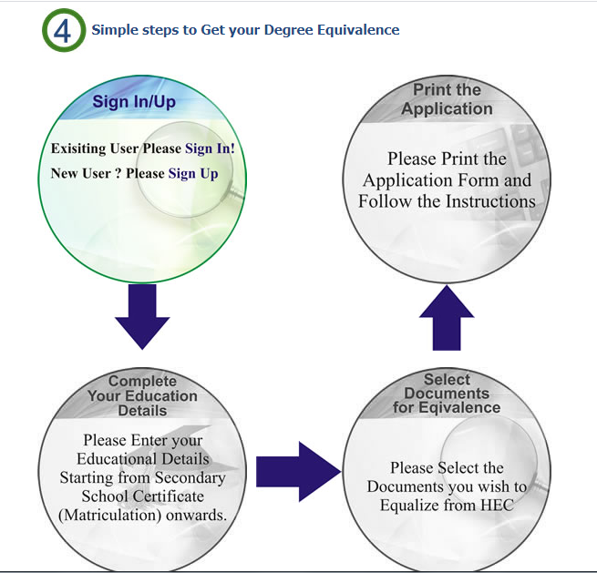 How To Get Equivalence Certificate From Hec Visual Guide Top Study