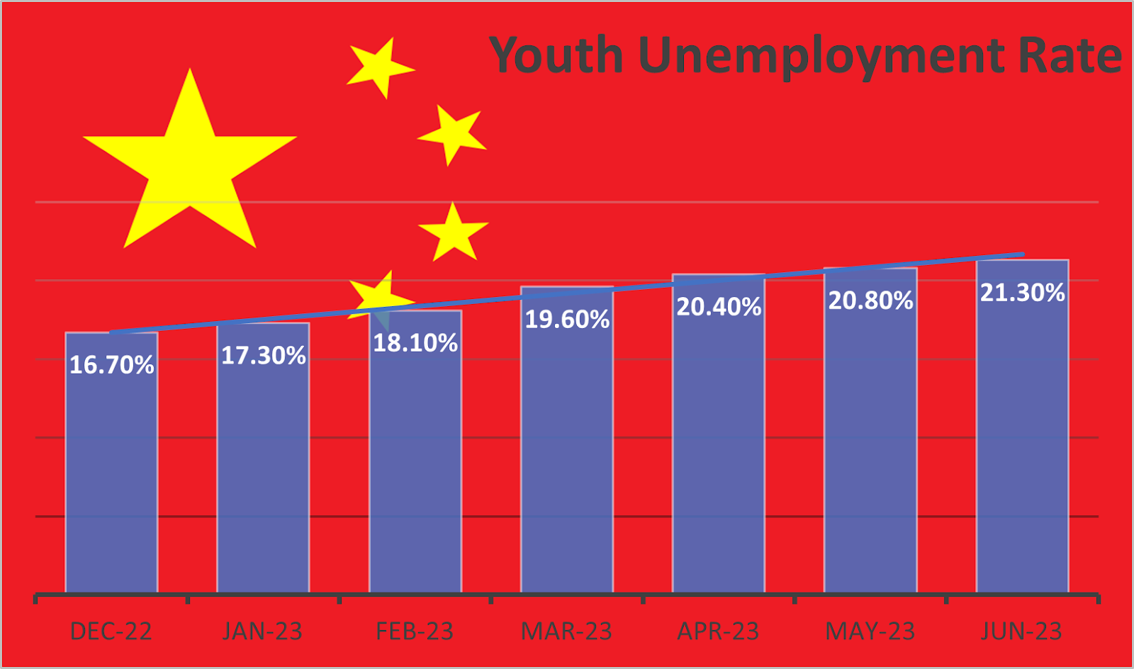 China Youth Unemployment Rises To Record Level How It Compares To