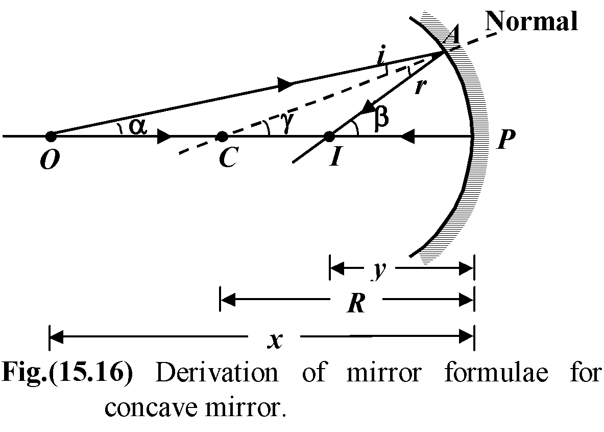 Reflection From Curved Surfaces Of Optics In Physics Class 12