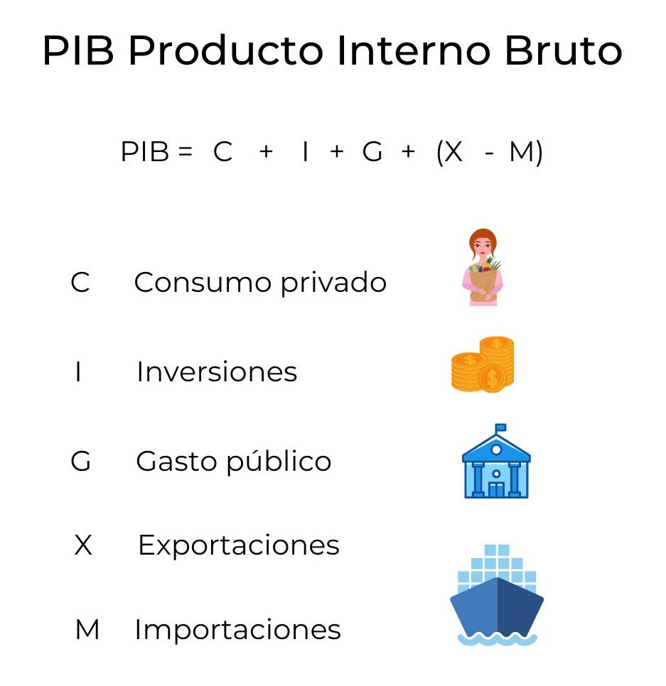 Pib Qué Es Por Qué Es Importante Y Fórmula Tips Y Noticias De