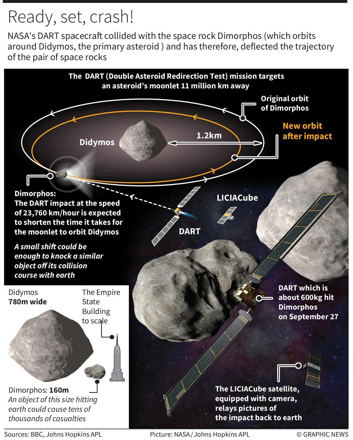 Nasas Dart Spacecraft Crashes Into Asteroid