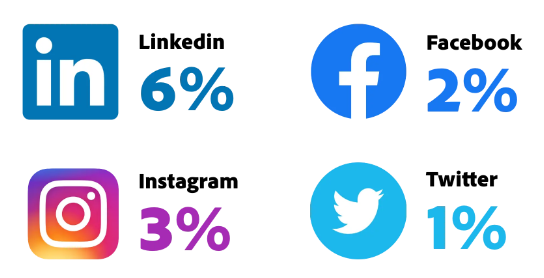 How To Measure Social Media Engagement Rate A Complete Guide