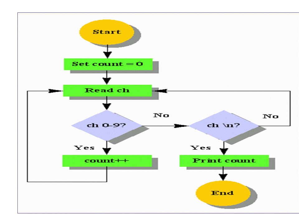 Algoritmo Mind Map