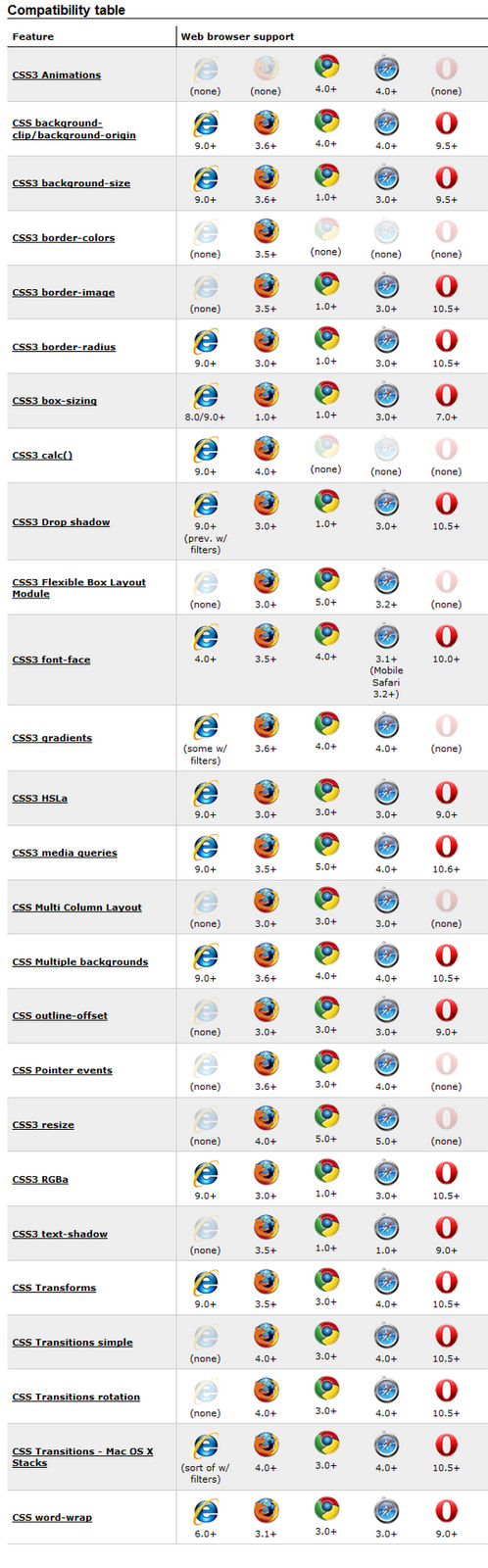 Tabla De Compatibilidad Actualizada Html5 Y Css3 ~ Utilidades Para