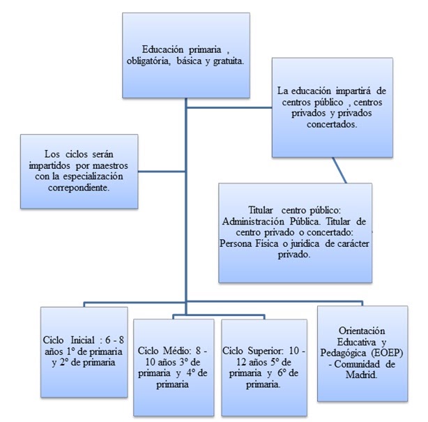 Organización Tema 2 Estructura Del Sistema Educativo Español